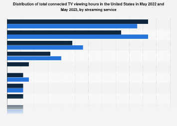 Popular CTV streaming services in the U.S. 2023| Statista