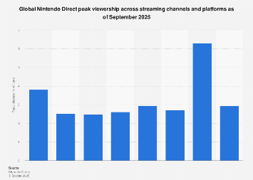 Nintendo Direct global streaming peak viewership 2025| Statista