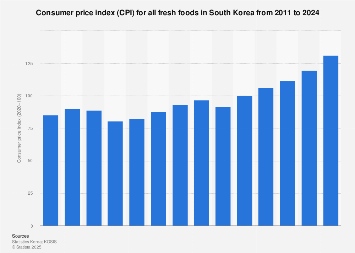 South Korea: CPI for fresh food 2024| Statista