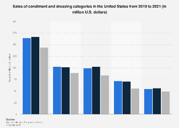 U.S.: Sales of condiment & dressing categories 2021| Statista
