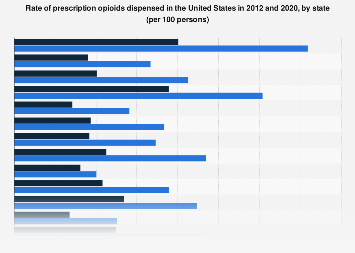 Opioid prescriptions rate by state U.S. 2012-2020| Statista