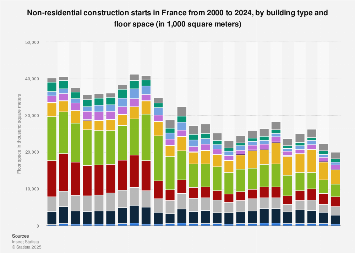 France: commercial building starts 2024, by area| Statista