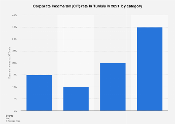 Tunisia: corporate income tax rate by type 2021| Statista