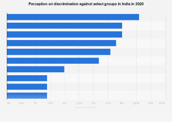 India: opinion on discrimination, by group| Statista