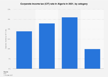 Algeria: corporate income tax rate by type 2021| Statista