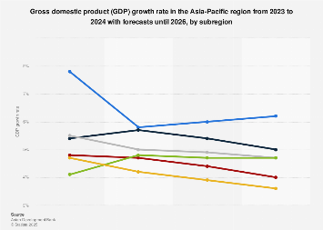 APAC: GDP growth rate by subregion 2026| Statista