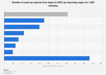 Japan: number of used car exports by destination 2024| Statista