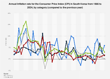 South Korea: inflation rate by category 2024| Statista