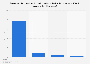 Nordics: non-alcoholic drinks segment revenue 2024 | Statista