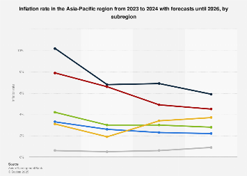APAC: inflation rate by subregion 2026| Statista