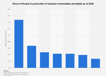 Russia's share in global production by commodity| Statista