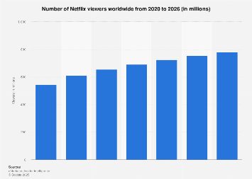 Netflix viewers worldwide 2026| Statista