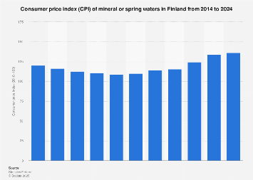 Finland: CPI of mineral or spring waters 2024| Statista