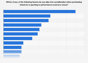 Event ticket purchasing factors in the U.S. 2021| Statista