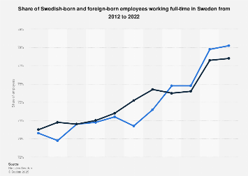 Sweden: workers in full-time employment 2022 by birthplace| Statista