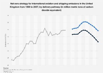 UK: aviation & shipping net zero pathway| Statista