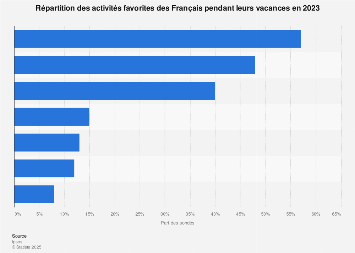 Activités favorites des Français pour les vacances 2022 | Statista