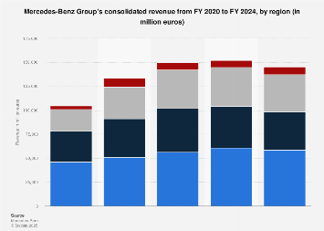 Mercedes-Benz Group: revenue by region 2024| Statista