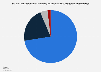 Japan: share of market research spend by type of methodology| Statista