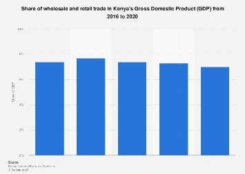 Kenya: wholesale and retail trade as a share of GDP| Statista