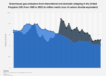 UK: shipping emissions 1990-2023| Statista