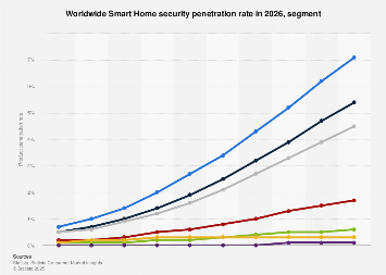 Global: smart home security segment penetration rate| Statista