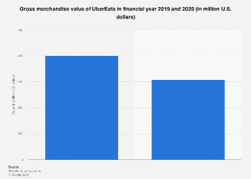 UberEats: gross merchandise value | Statista