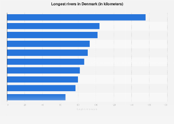 Denmark: longest rivers| Statista