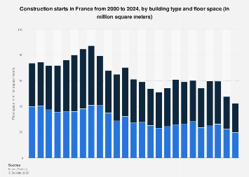 France: construction starts 2000-2024, by area| Statista