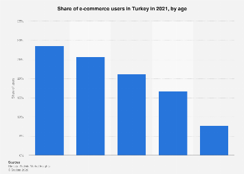 Turkey: e-commerce user share by age 2021| Statista