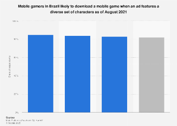 Brazil mobile game downloads diverse ads 2021| Statista