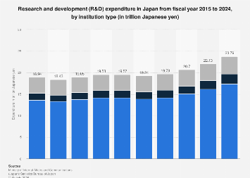 Japan: R&D expenses by institutions type | Statista