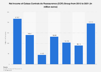 CCR Group: net income 2021| Statista