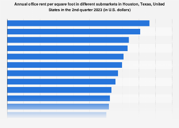 Houston, TX: office rent by submarket 2024| Statista