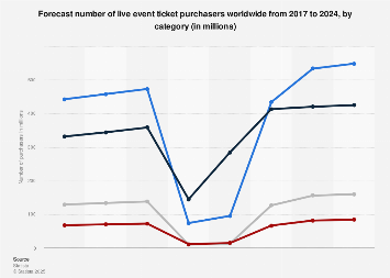 Live event ticket booking by category 2024| Statista