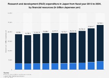 Japan: R&D expenses by financial resources| Statista