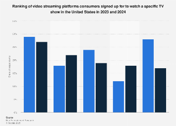 Most popular VOD platforms for specific shows 2024| Statista