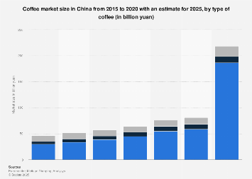 China: coffee market size by type 2025| Statista