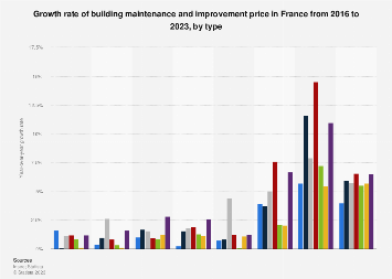 Maintenance and repair price index France | Statista