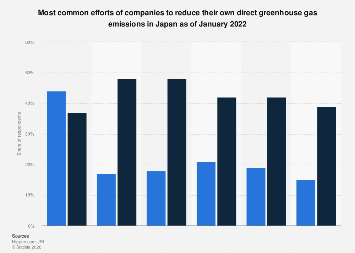 Japan: most common efforts of companies to reduce their direct GHG 2022 ...