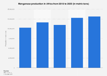 Africa: total manganese production| Statista