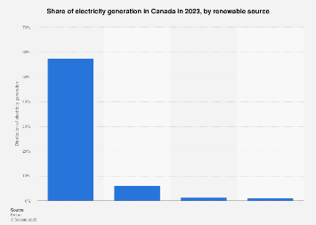 Canada: renewables power production share by source 2023| Statista