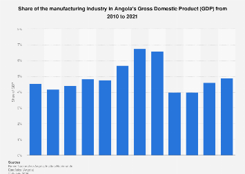 Angola: share of manufacturing in the GDP 2010-2021| Statista