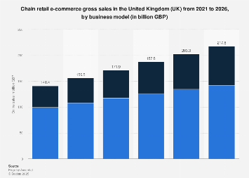 UK: e-commerce retail sales by model 2021-2026| Statista