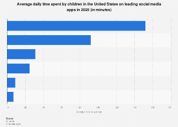 Time spent by children on leading social apps U.S. 2025| Statista