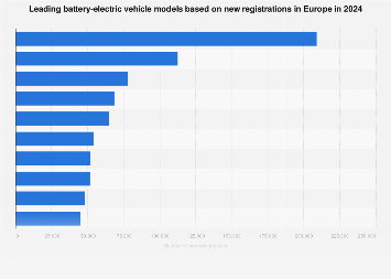 Europe: Leading battery-electric car models | Statista