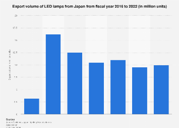 Japan: export volume of LED lamps 2022| Statista