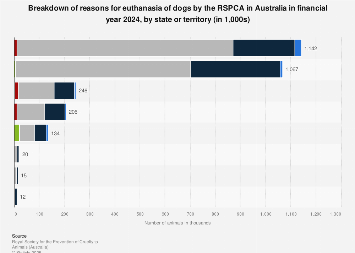 Australia: breakdown of reasons for euthanasia of dogs RSPCA by state ...