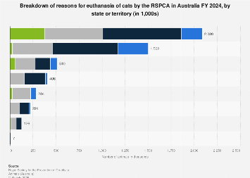 Australia: breakdown of reasons for euthanasia of cats RSPCA by state ...