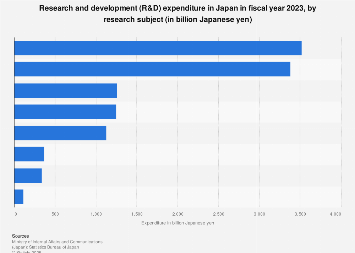 Japan: R&D expenses by research subject| Statista